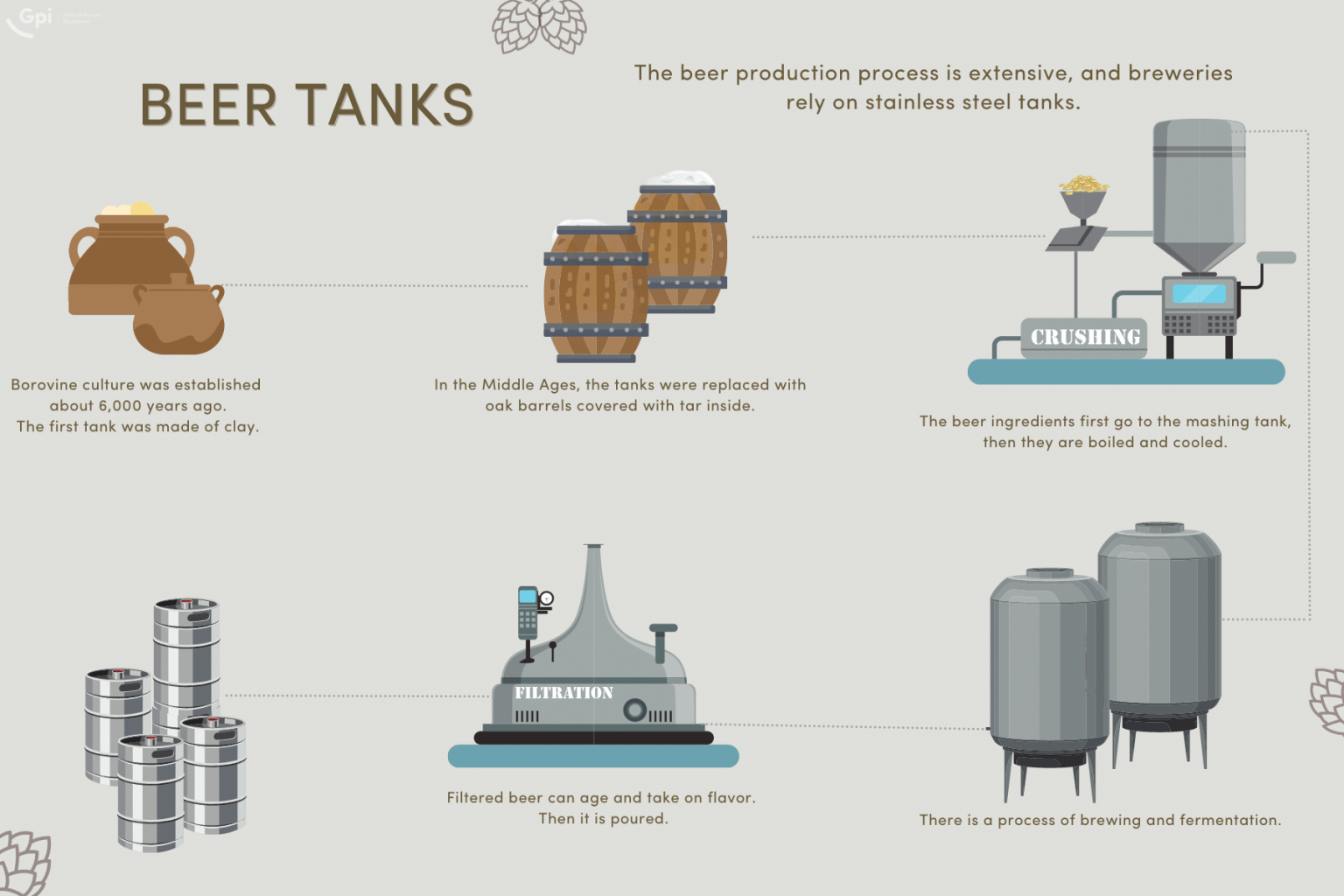 History of stainless steel tanks for breweries | Gpi tanks